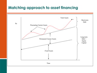 Working Capital Mgt | PPT