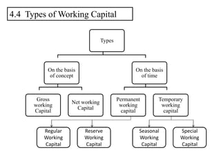 Working capital Management Part-1 | PPT