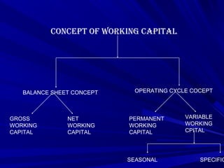 Working capital presentation | PPT