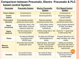 Working elements of Pneumatic System with Circuits, Safety ...