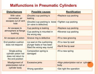 Working elements of Pneumatic System with Circuits, Safety ...