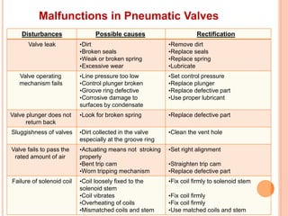 Working elements of Pneumatic System with Circuits, Safety ...