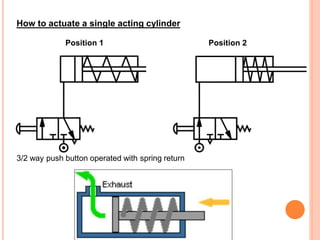 Working elements of Pneumatic System with Circuits, Safety ...