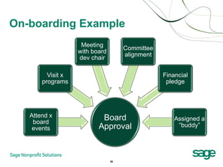 Working from Within: Board Development | PPT