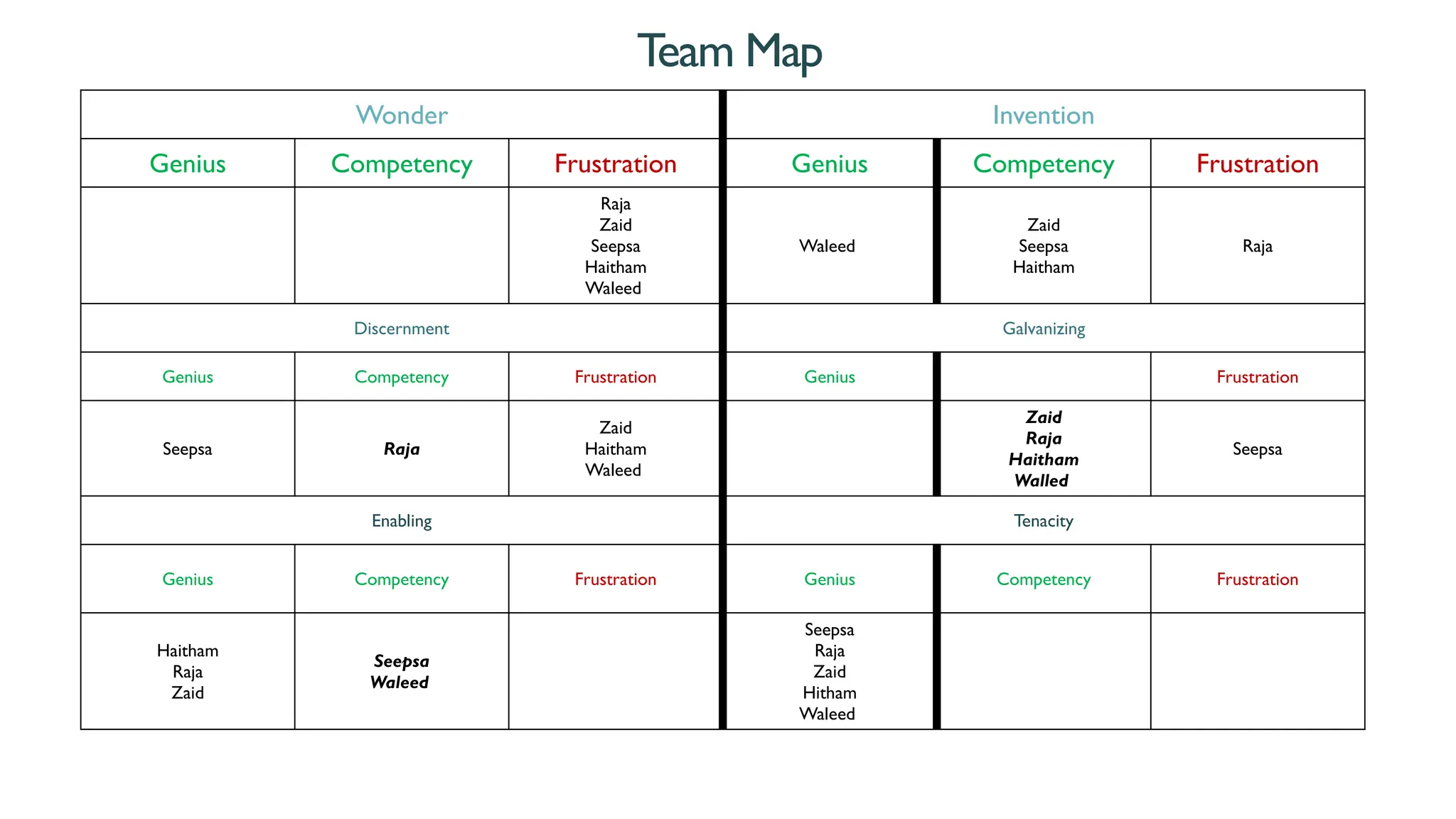 Working Genius.Six Types of Working Genius | PPTX