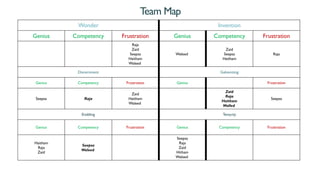 Working Genius.Six Types of Working Genius | PPTX