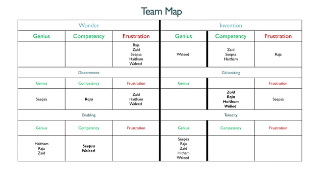 Working Genius.Six Types of Working Genius | PPTX