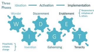 Working Genius.Six Types of Working Genius | PPTX