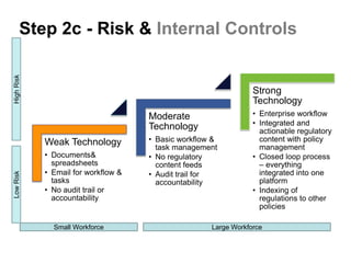 Working in Compliance vs. Working On Compliance | PPTX | Financial ...