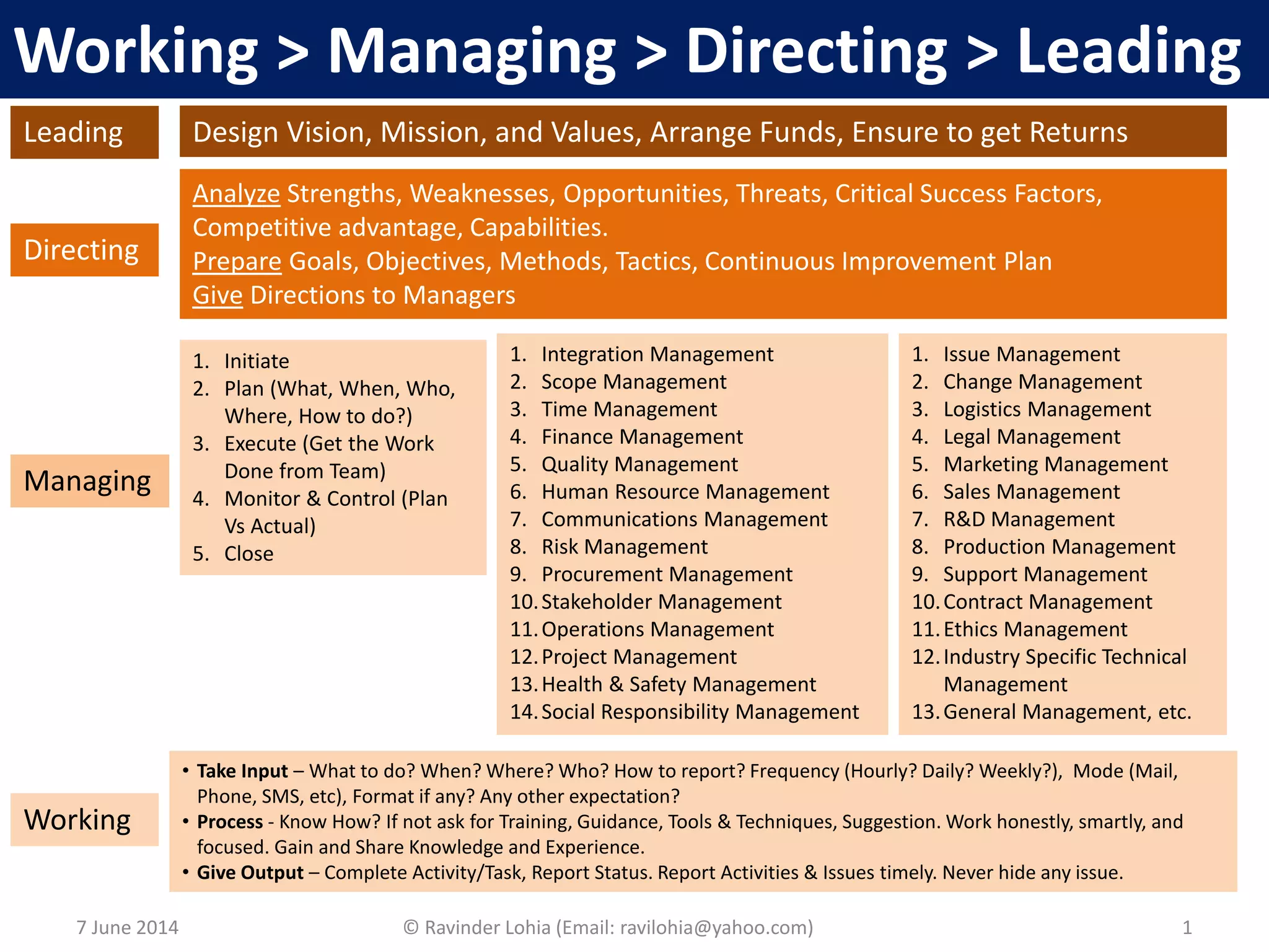 Working Managing Directing and Leading | PPTX
