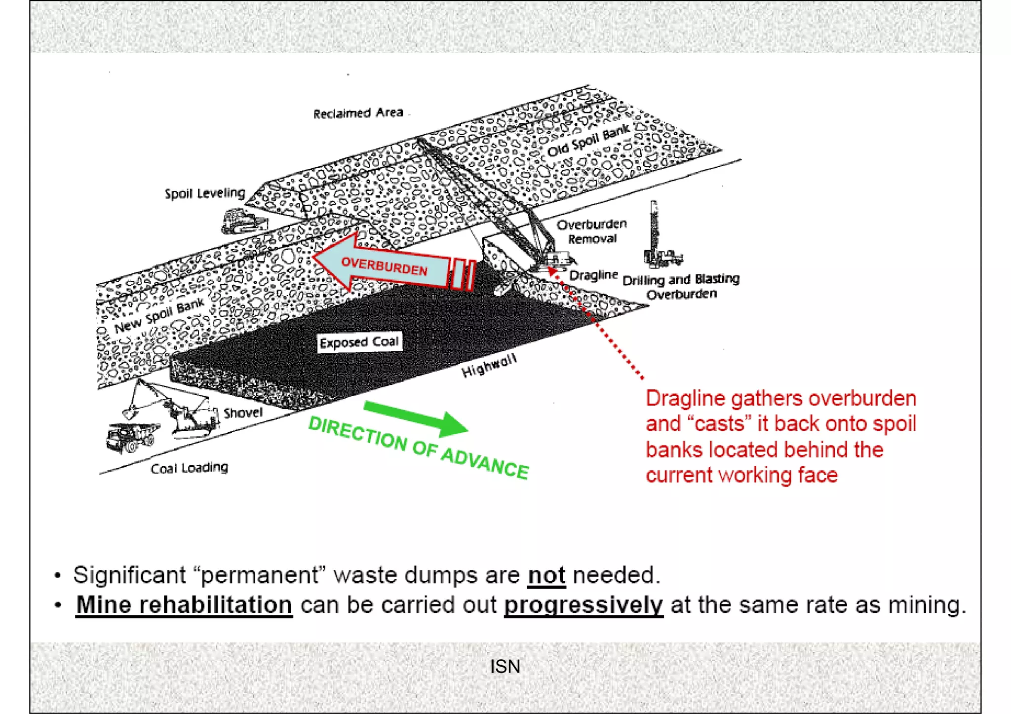 Working of dragline | PDF