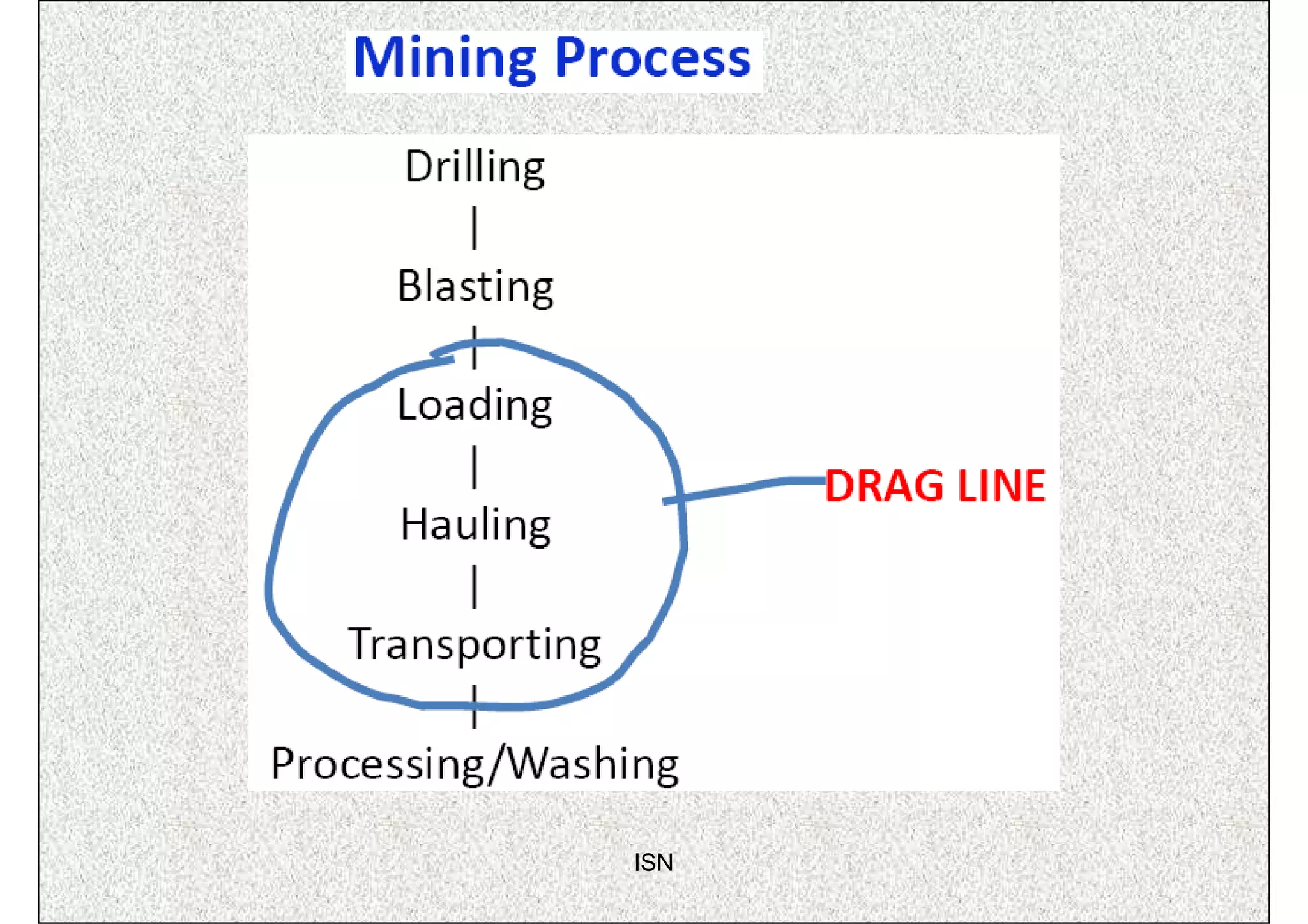 Working of dragline | PDF