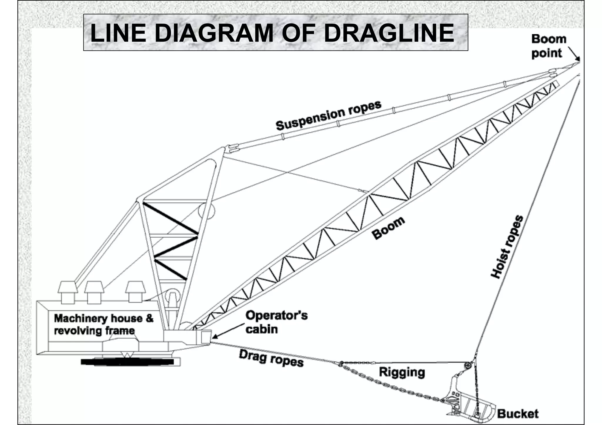 Working of dragline | PDF