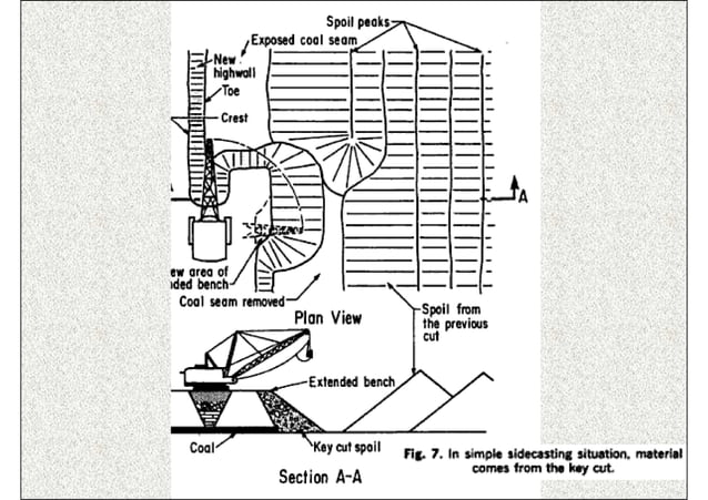 Working of dragline | PDF