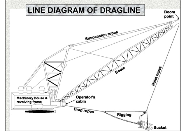 Working of dragline | PDF