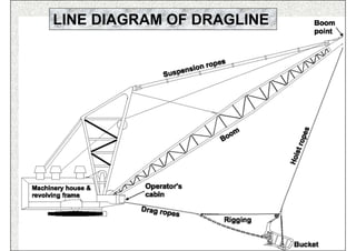 Working of dragline | PDF