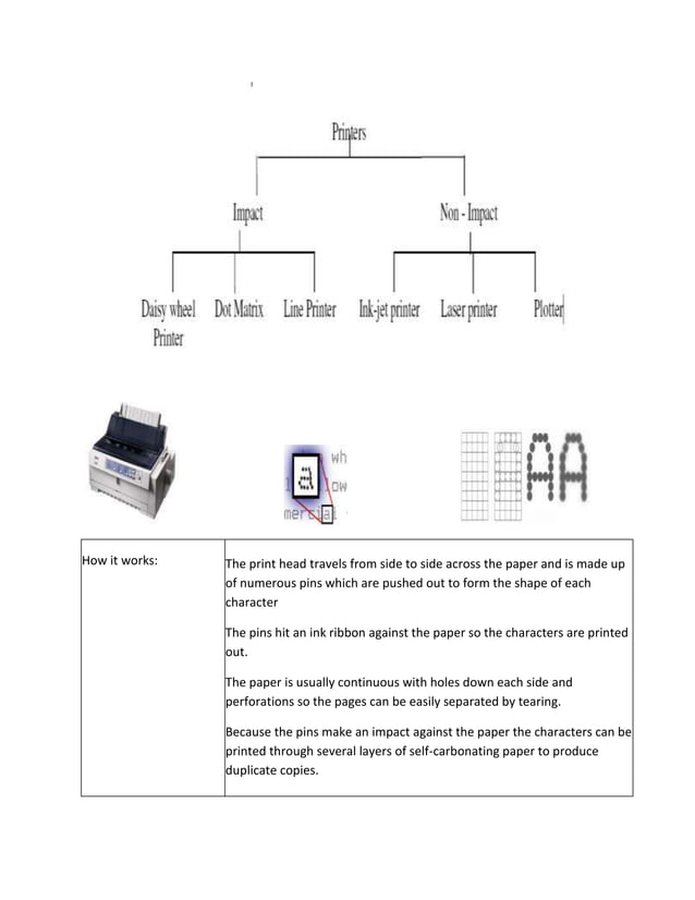 Working of input and output devices