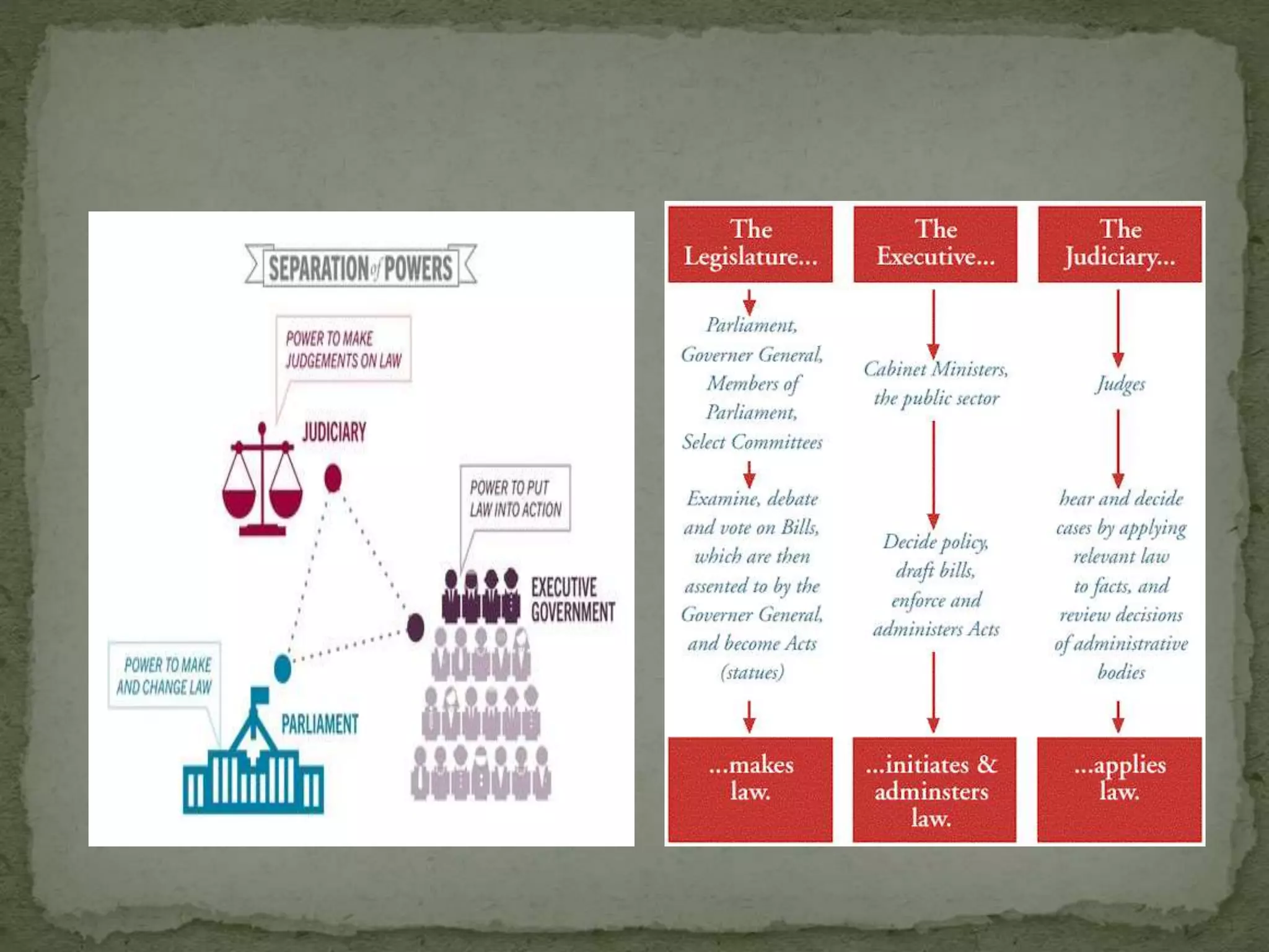 Working of institutions | PPTX