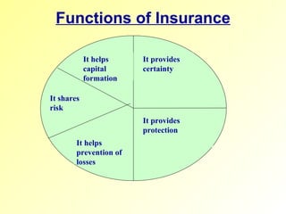 Working of insurance | PPT | Life Insurance | Insurance