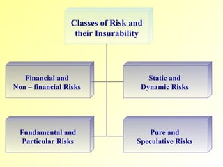 Working of insurance | PPT | Life Insurance | Insurance