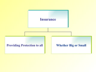 Working of insurance | PPT | Life Insurance | Insurance