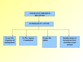 Working of insurance | PPT | Life Insurance | Insurance