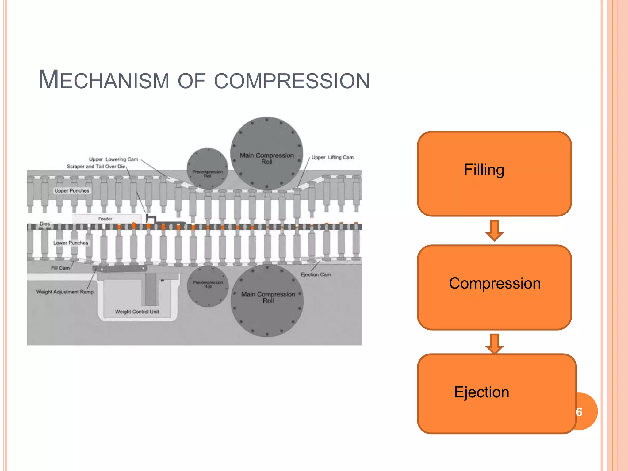 Working principle of compression machine | PPTX