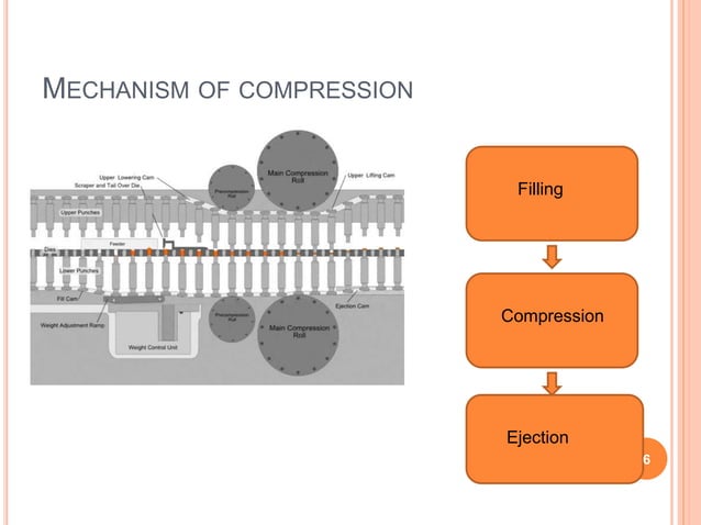 Working principle of compression machine | PPTX | Physics | Science