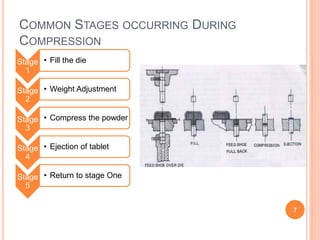 Working principle of compression machine | PPT