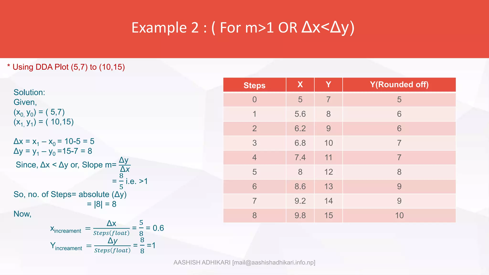 Working principle of dda and bresenham line drawing explaination with ...