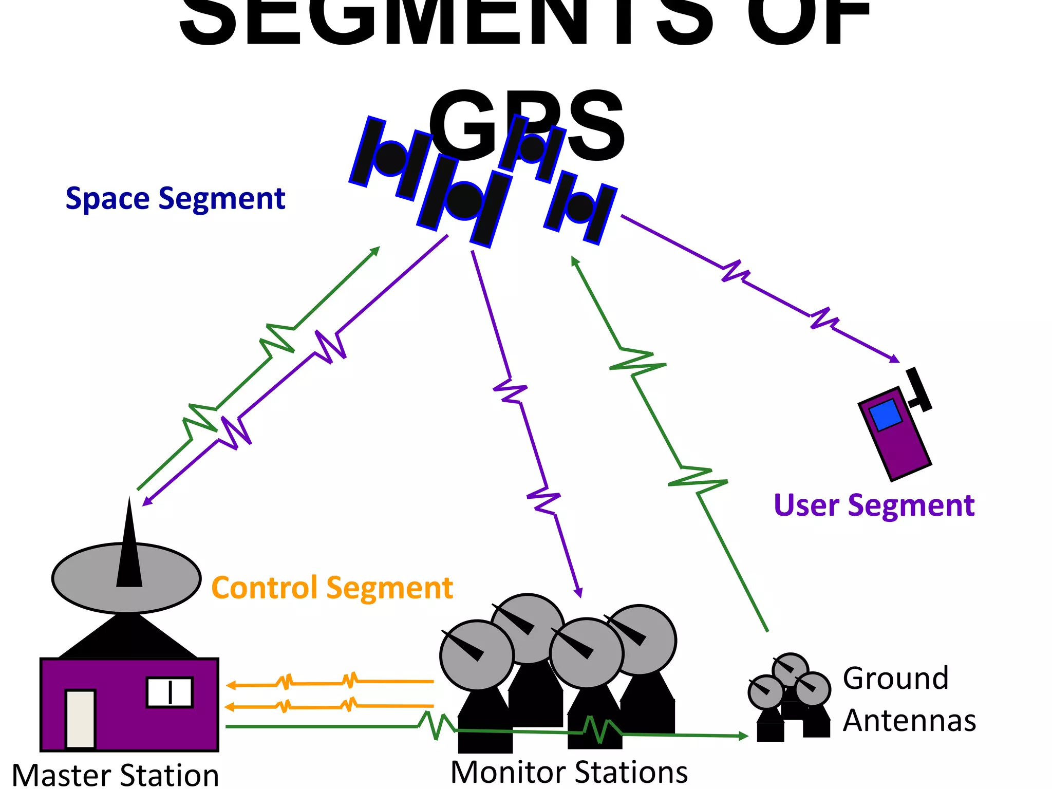 Working principle of gps | PPTX