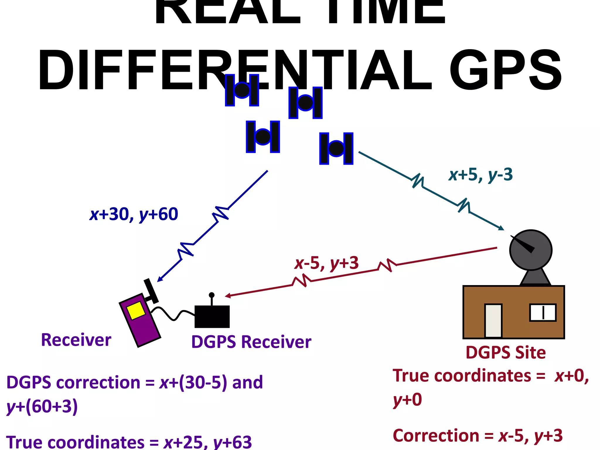 Working principle of gps | PPTX