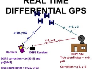 Working principle of gps | PPTX