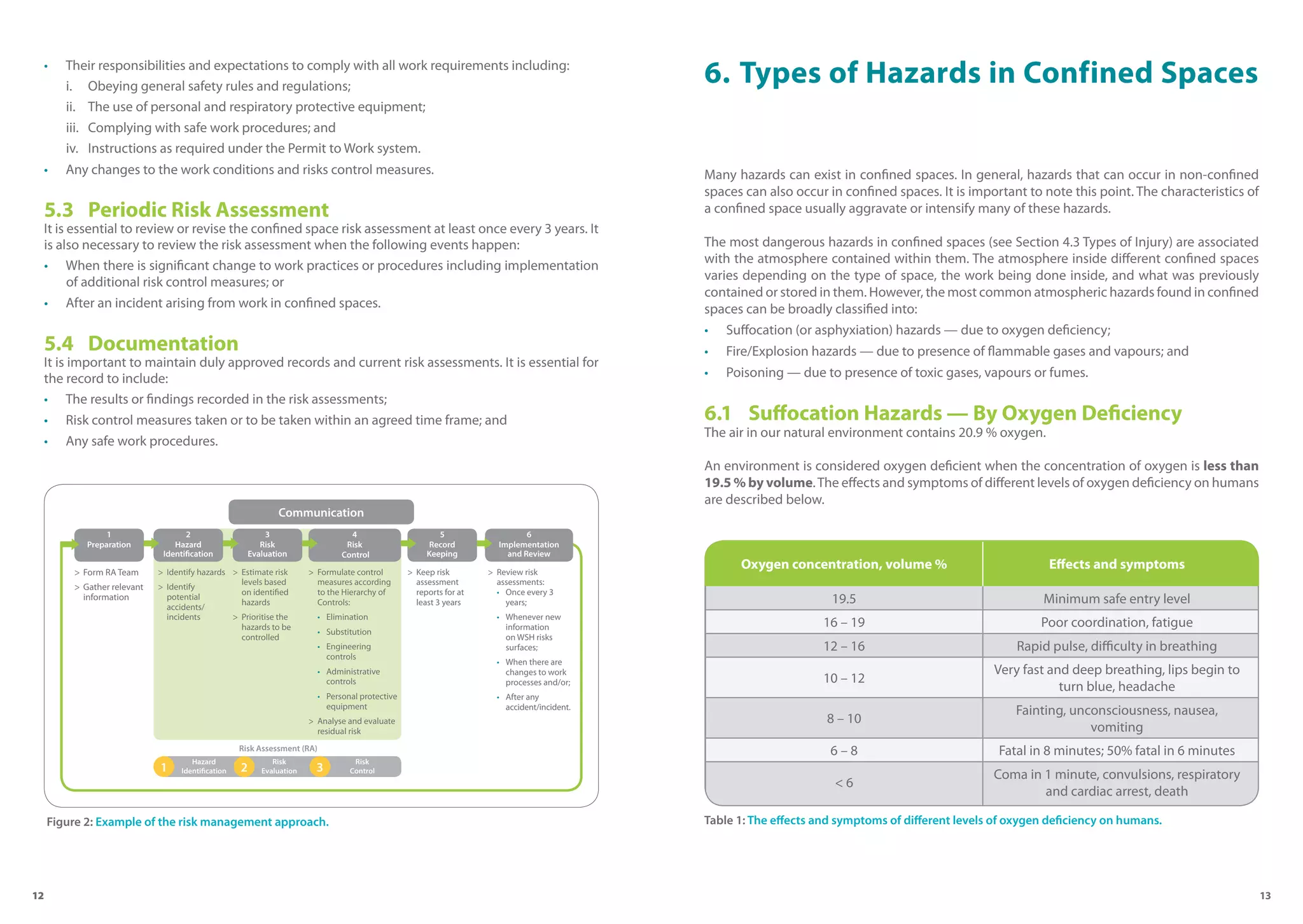 Working safely in a confined spaces pdf | PDF