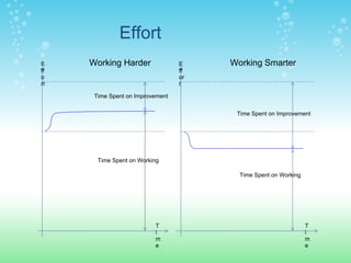 Working smarter vs_working_harder | PPT