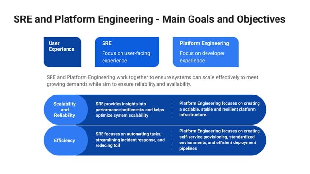 Working together SRE & Platform Engineering | PDF | Web Development | Internet