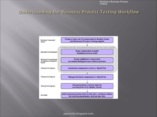 Business Process Testing | PPT | Computer Software and Applications ...