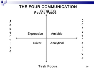 Working with difficult people | PPT
