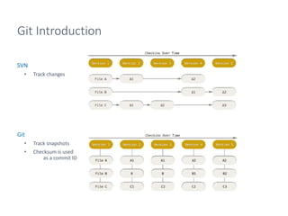 Working with Git | PPT