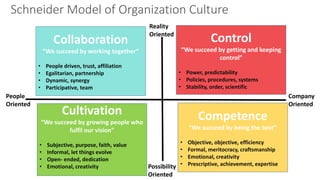 Working with organization culture other than yours | PPT
