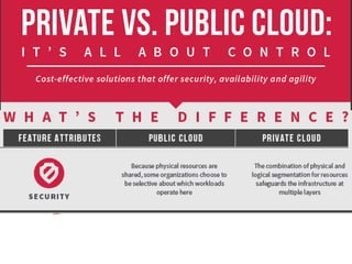Introduction to public cloud | PPTX