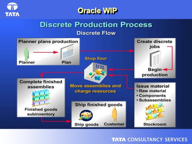 Oracle 11i Work In Process Training Presentation.ppt | Business ...