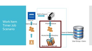 Create SharePoint Work Item Timer Jobs | PPTX