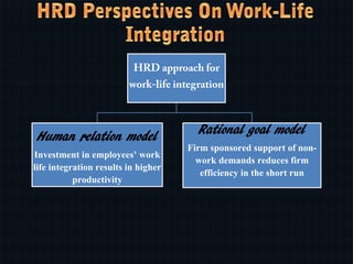 Work life integretion | PDF