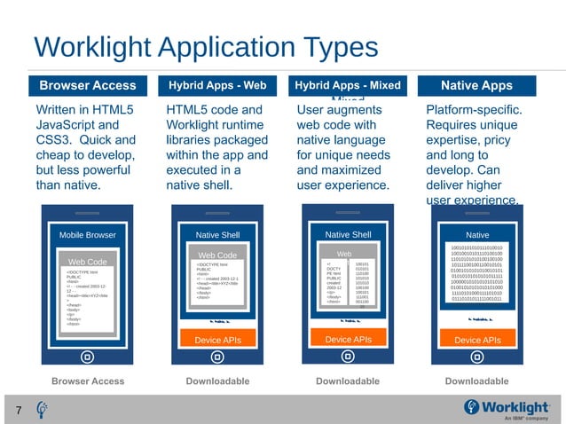 Worklight technical intro v2 | PDF