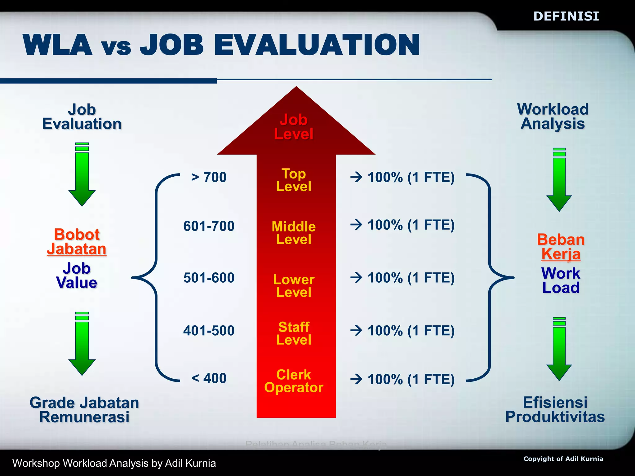 Workload Analysis vs Job Evaluation | PPTX
