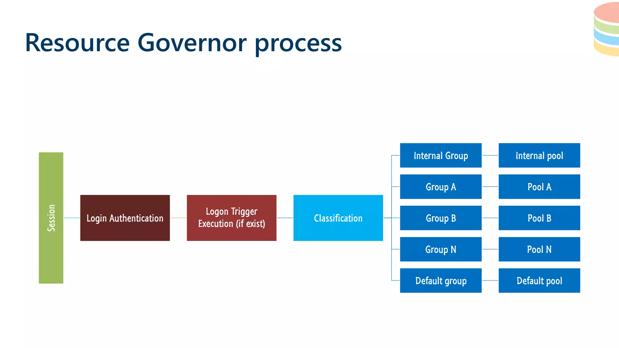 Workload Management in SQL Server 2019 | PPT