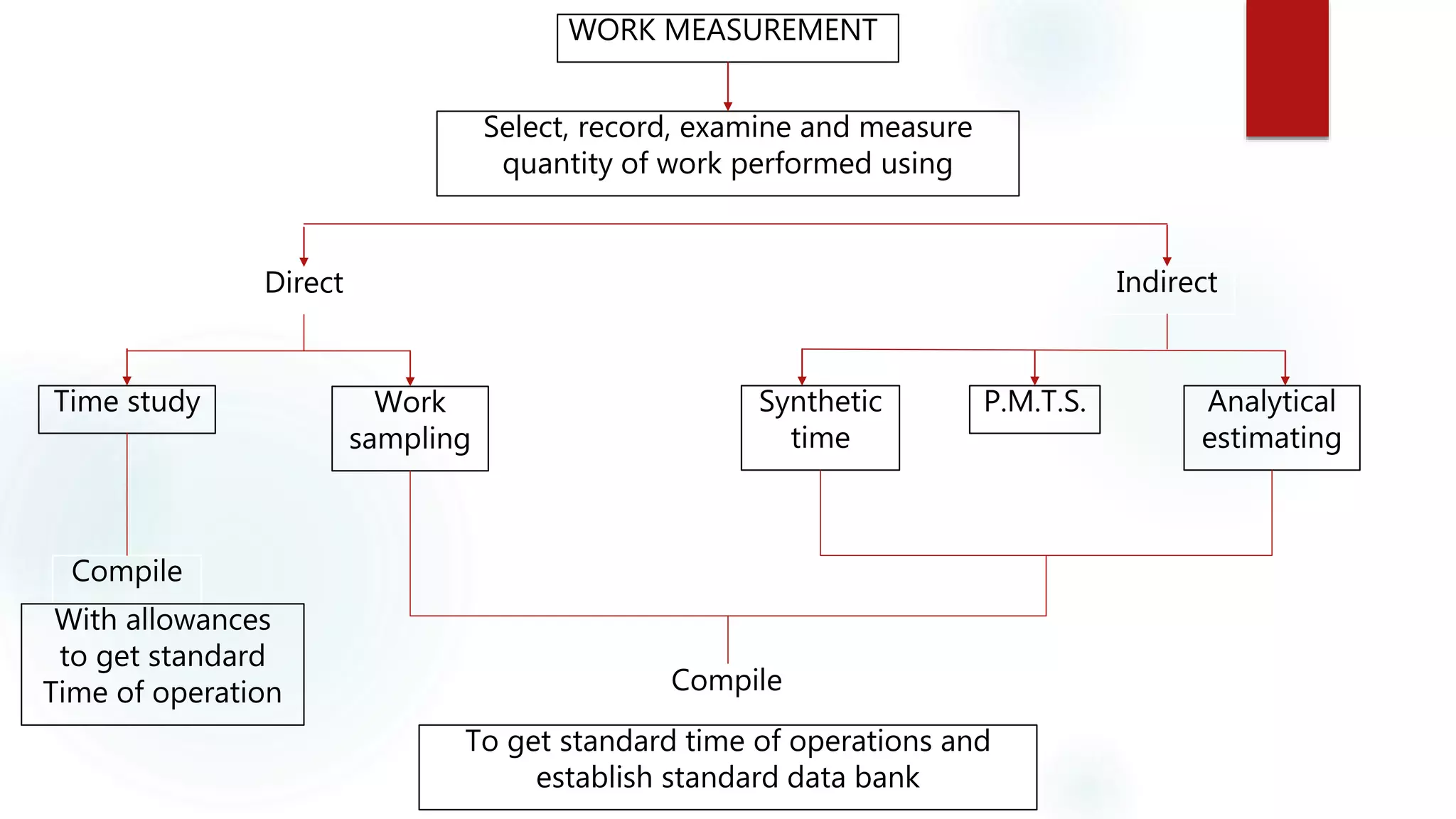 Work measurement | PPTX