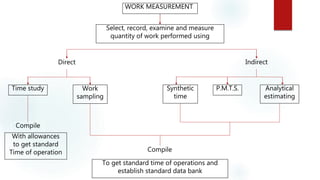 Work measurement | PPTX