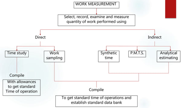 Work measurement | PPTX | Business | Business and Finance